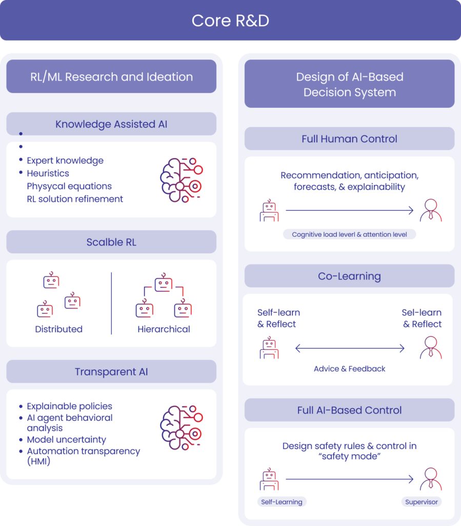 Project – AI4REALNET